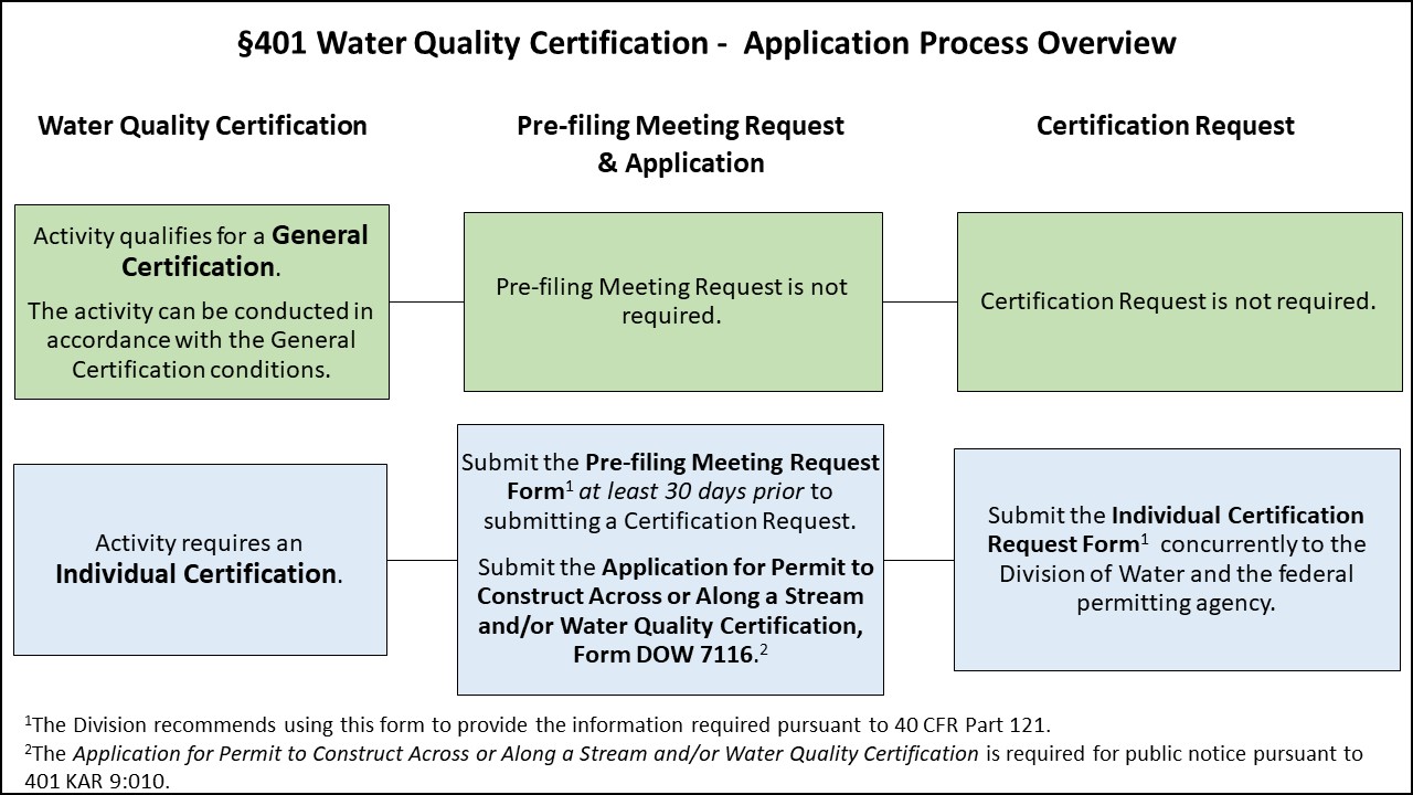 Applying for §401 Water Quality Certification - Kentucky Energy and Environment Cabinet